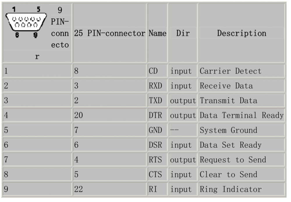 linux打开九针串口,RS232 9针串口定义-CSDN博客
