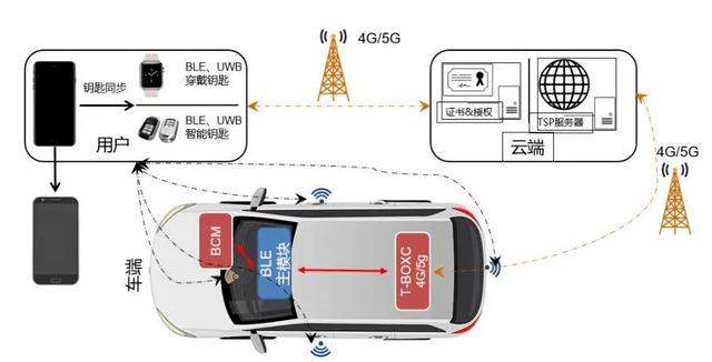 [转载]智能网联车辆数字钥匙综述_连方智联数字钥匙-CSDN博客