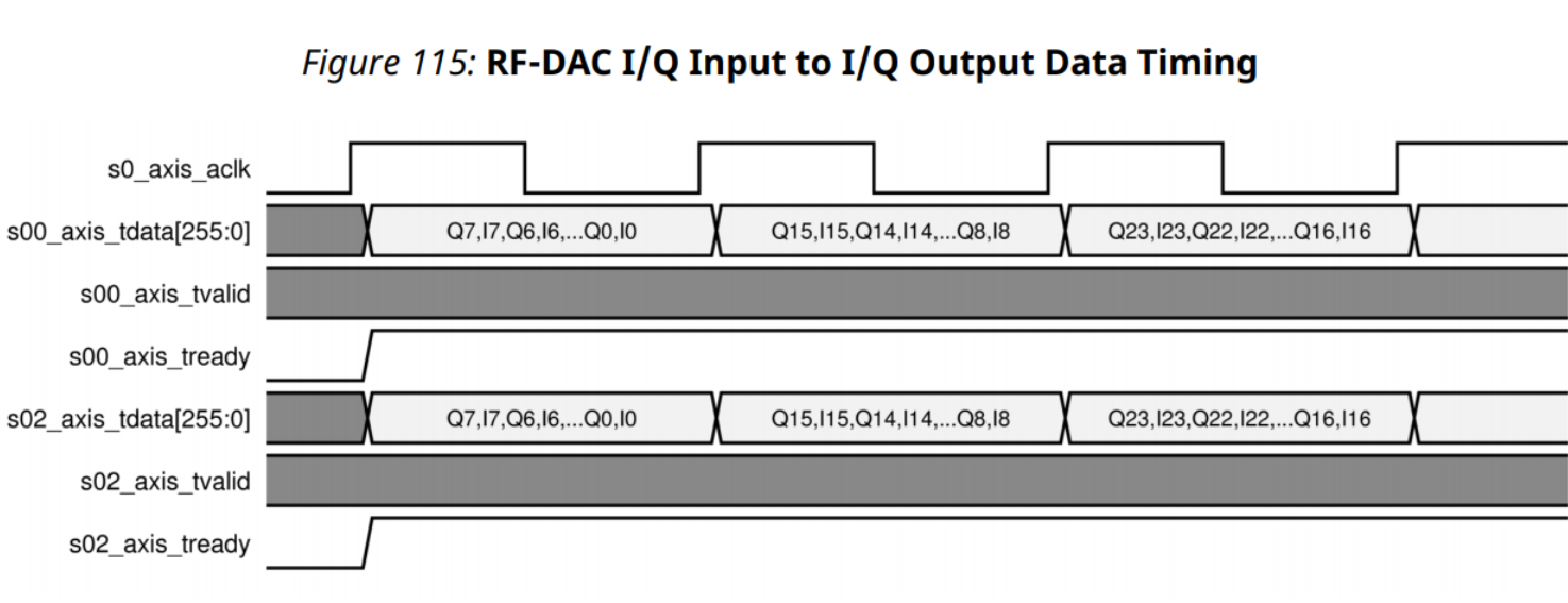 Rfsoc应用笔记 Rf数据转换器 09 Rfsoc关键配置之rf Dac内部解析(三)rfsoc采集模式 Csdn博客