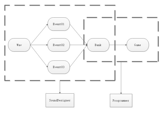 为什么使用游戏音频中间件？_fmod和wwise哪个好-CSDN博客