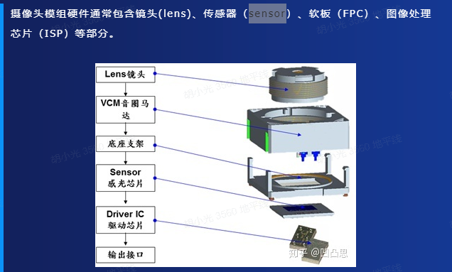 camera基础_lvds 摄像头-CSDN博客