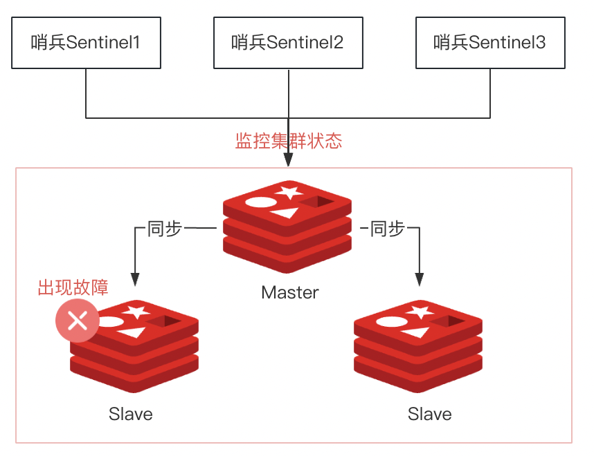 【java面试】redis中的哨兵选举算法是如何实现的？redis 当其中一个哨兵检测到master有问题而其他两个哨兵未检测到 Csdn博客