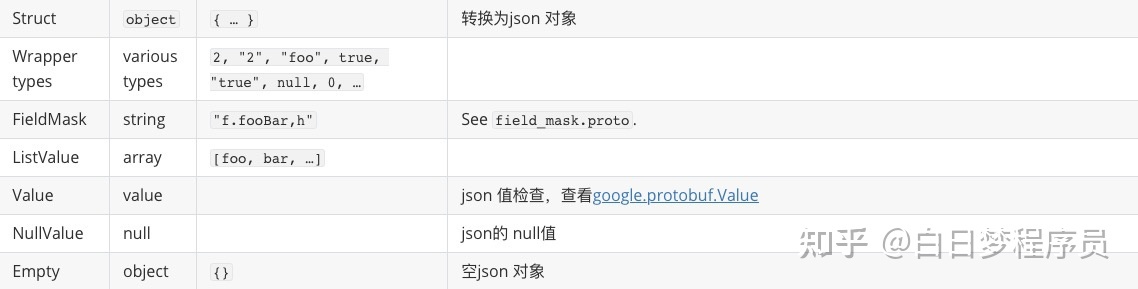 深入解析protobuf 1-proto3 使用及编解码原理介绍-CSDN博客