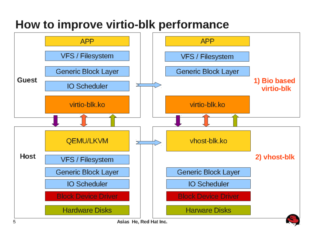 Virtio-blk Performance Improvement_virtio blk层的cache加速.pdf-CSDN博客