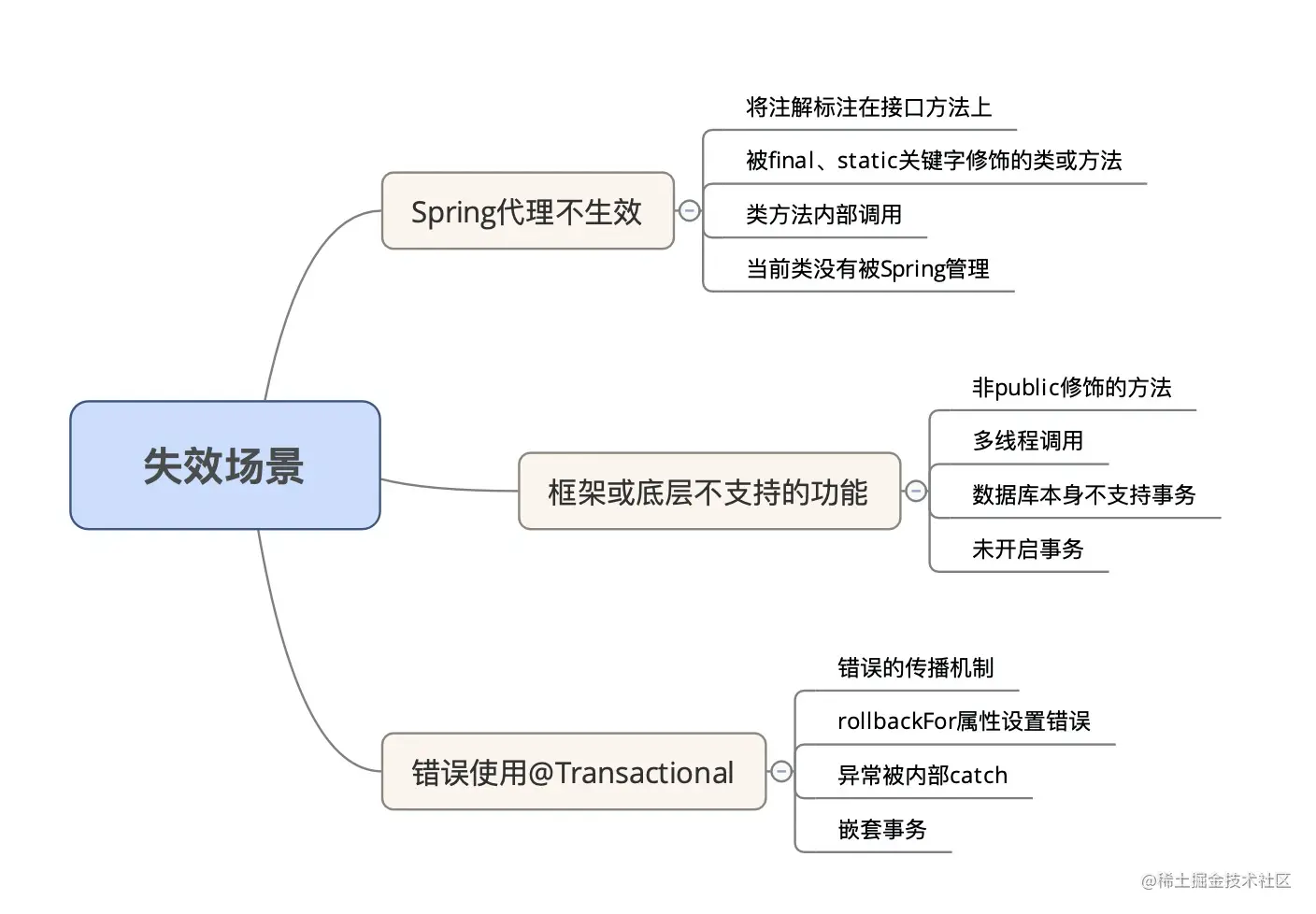 一口气怼完12种@Transactional的失效场景_@transaction.atomic出现bug-CSDN博客
