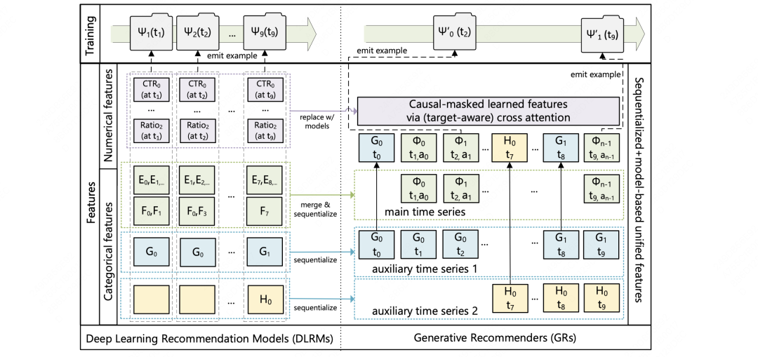 行动胜过言语: Meta落地工业界首个万亿级别参数的生成式推荐系统模型-CSDN博客