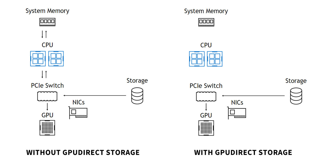 国内首发｜焱融科技 YRCloudFile 支持 NVIDIA GPUDirect Storage（GDS）_gds 的存储系统-CSDN博客