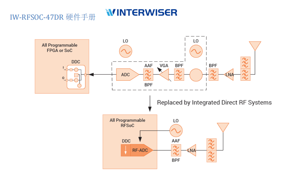 西安彼睿电子-数模混合系统解决方案的配套服务商 Zynq UltraScale + RFSoC_rf soc-CSDN博客