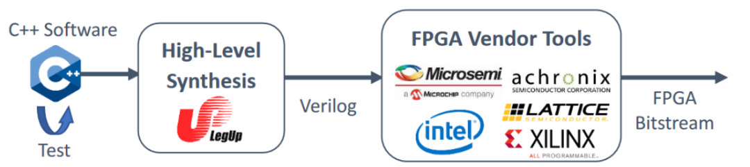 eda流水灯设计_高层次综合(HLS)的好处在哪里：LegUp设计流程-CSDN博客
