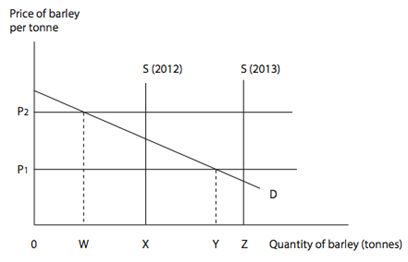 A-Level经济真题每期一练（46）_5in the diagram, d is the demand curve for an agri ...