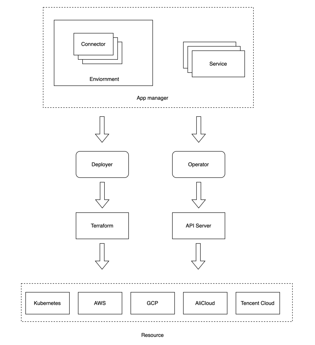 Seal AppManager如何基于Terraform简化基础设施管理-CSDN博客