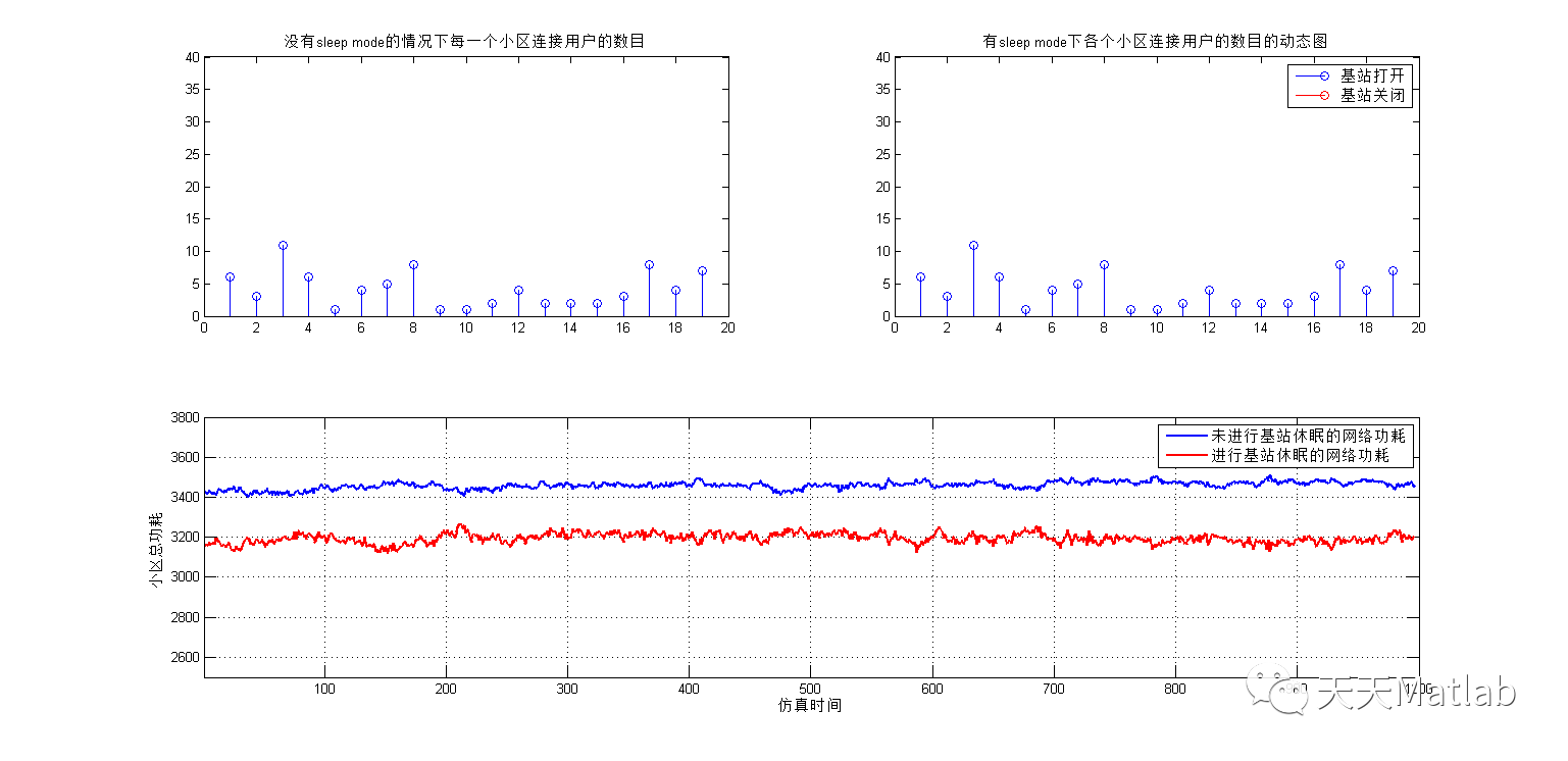 基于matlab模拟lte A异构网络环境的休眠切换算法matlab 如何定义lte基站 Csdn博客