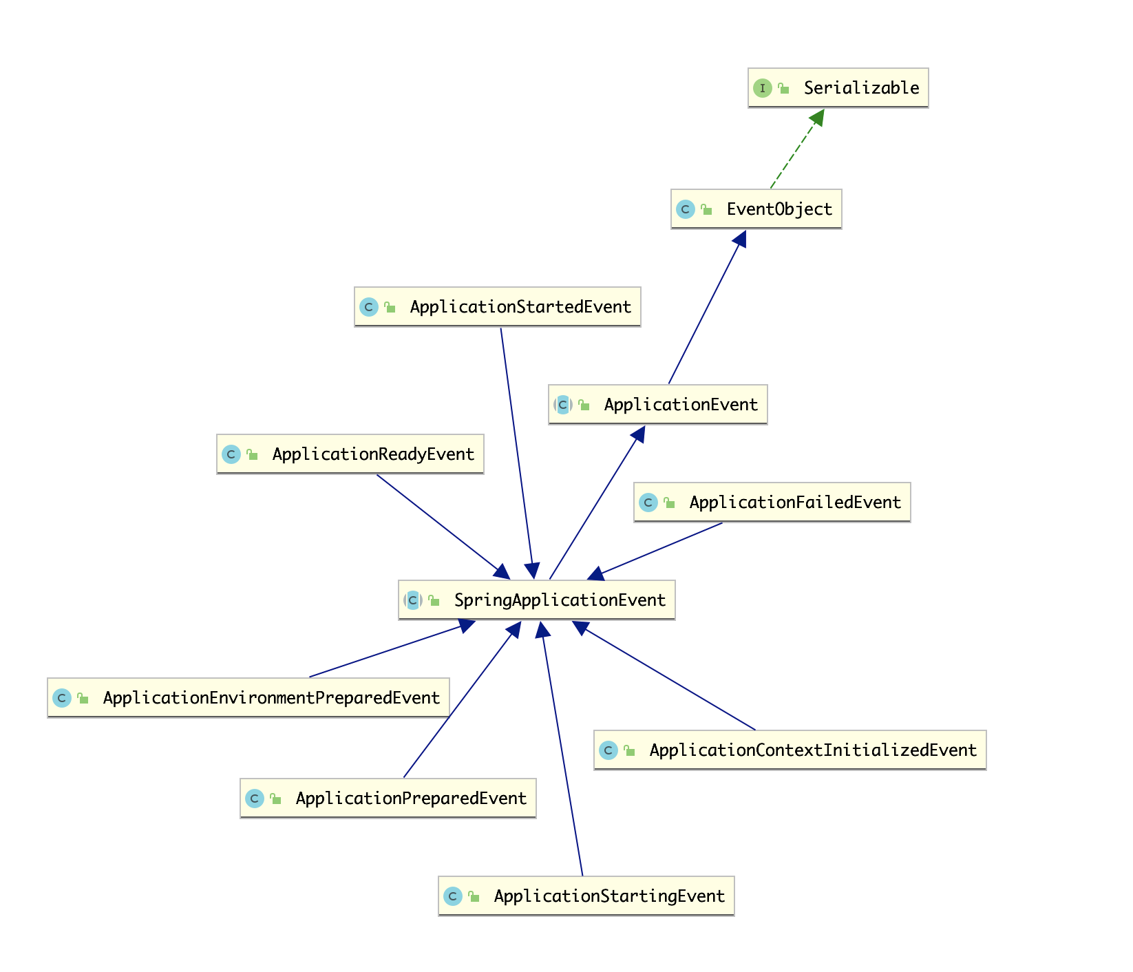 Springboot 事件监听 Applicationlistenerspringboot Applicationlistener 监听类 Csdn博客 