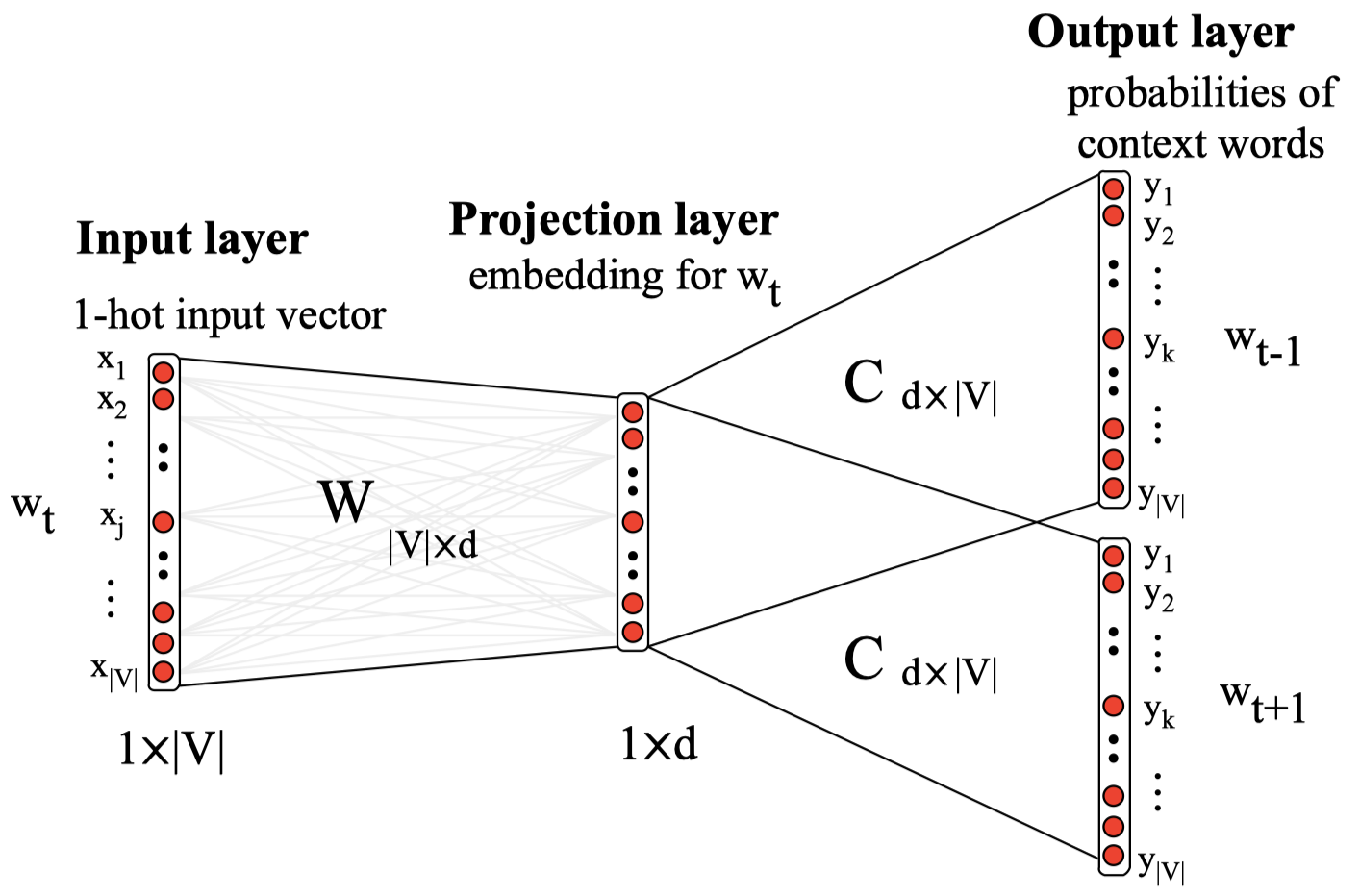 Week 7 - Distributional Representations（分布表示）_count-based ...