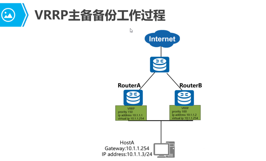 VRRP协议_vrrp协议号-CSDN博客