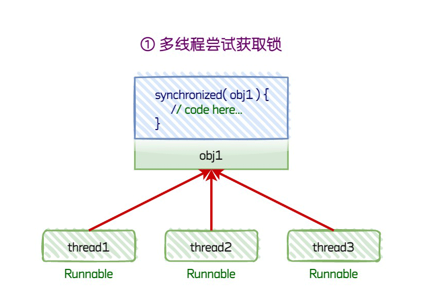 Java并发 | 16.[基础] synchronized简述_synchronizedj简述-CSDN博客