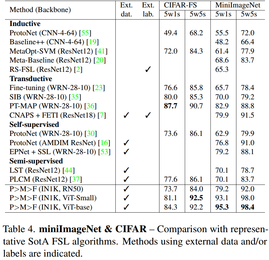 论文解读：Pushing the Limits of Simple Pipelines for Few-Shot Learning External Data and Fine-Tuning ...
