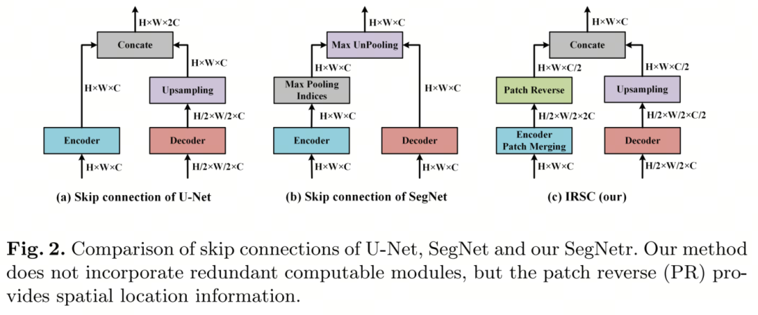 SegNetr来啦 | 超越UNeXit/U-Net/U-Net++/SegNet，精度更高模型更小的UNet家族-CSDN博客