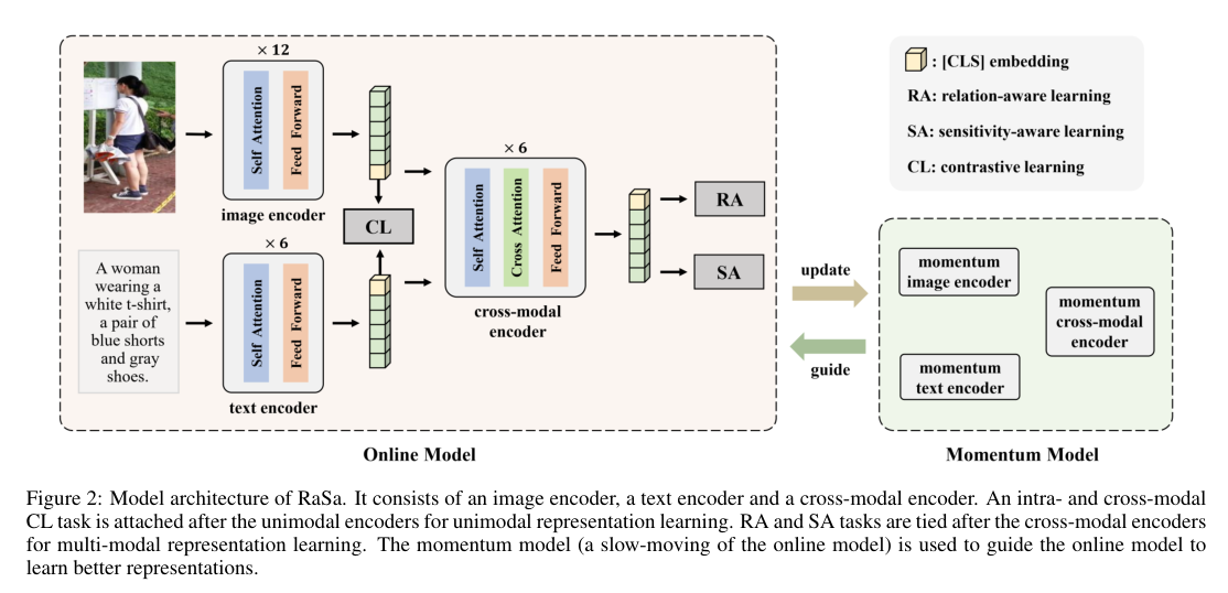 文本驱动的人物搜索：RaSa: Relation and Sensitivity Aware Representation Learning for Text-based Person ...