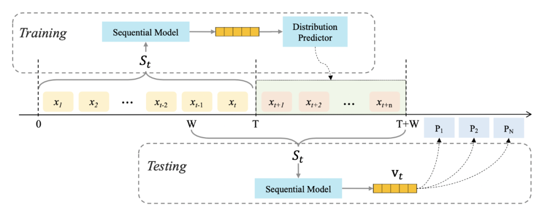 CIKM 2023最佳应用论文：多时间尺度分布预测的用户表征学习方法-CSDN博客
