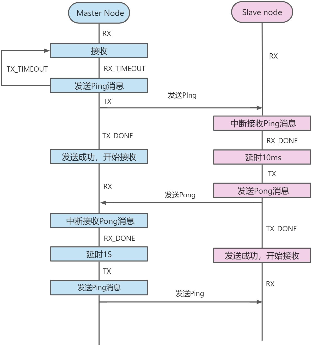LoRa入门（2）—— PingPong测试（软件篇）_正点原子lora模块程序_农民揣的橘猫的博客-CSDN博客