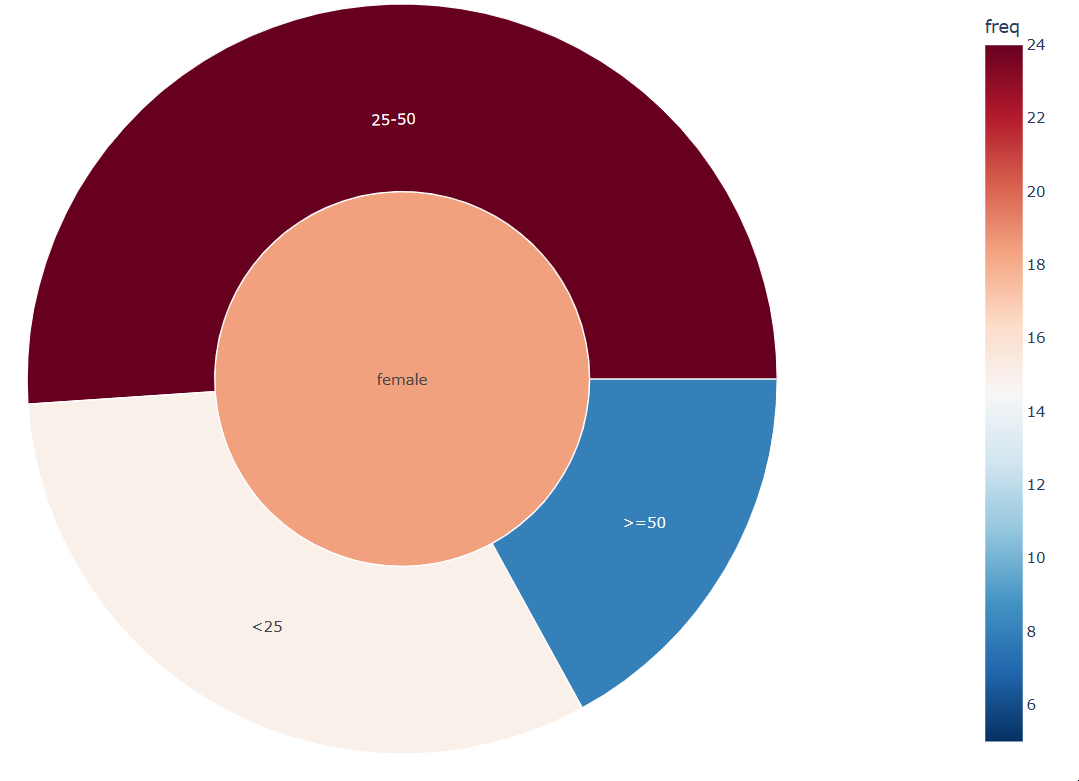太阳图Sunburst chart构建多层饼图_superset sunborn chart-CSDN博客