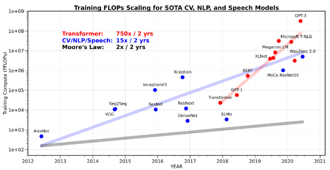 AI算力的阿喀琉斯之踵：内存墙_大数据_CSDN资讯-《新程序员》社区