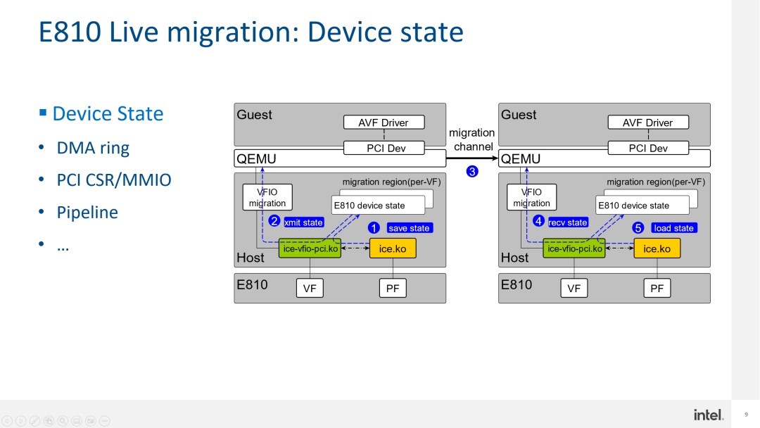 基于E810网卡的VF热迁移--依托第四代Xeon可扩展处理器的加速案例-CSDN博客