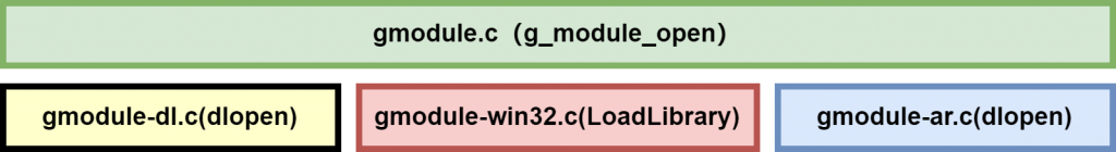 GLib/Gstreamer代码浅析_gstreamer源码分析-CSDN博客