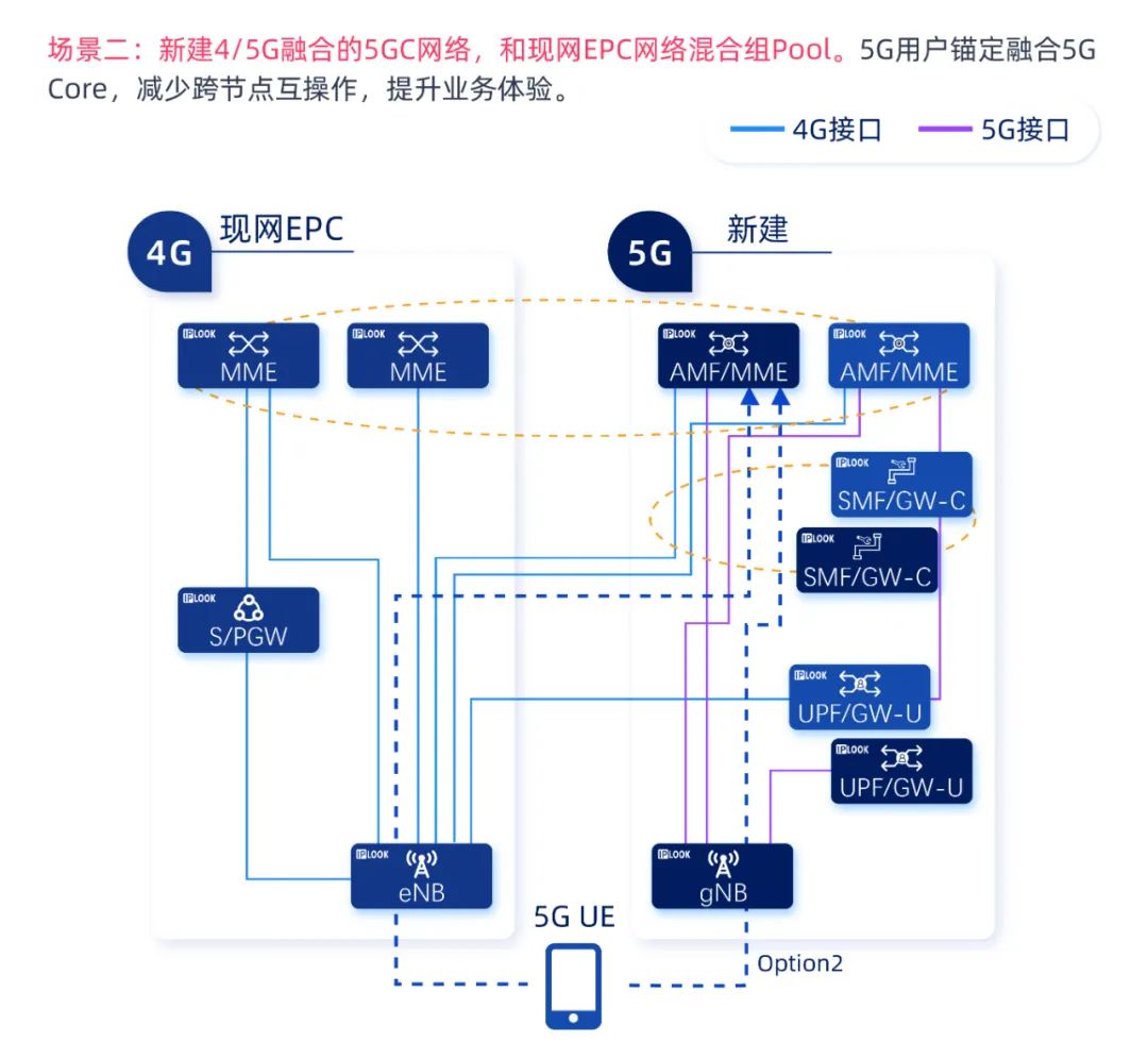 5G核心网(5GC)全融合和互操作_全融合云原生 5gc-CSDN博客