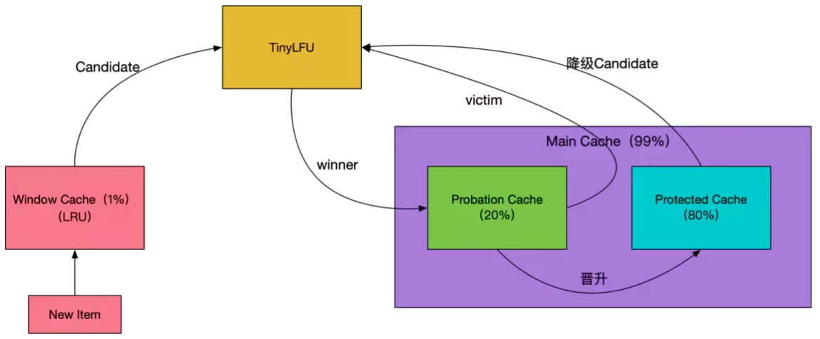 【Caffeine缓存】Caffeine缓存淘汰算法Window-TinyLFU详解-CSDN博客