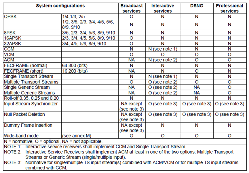 【DVB-S2标准协议：传输系统描述（中文版）】_dvbs2协议 csdn-CSDN博客