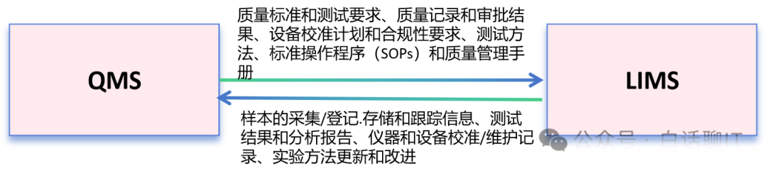 多系统集成分析——以QMS为中心，与ERP、CRM、MES、SCM、LIMS、PM、OA、BI的关联_lims qms-CSDN博客