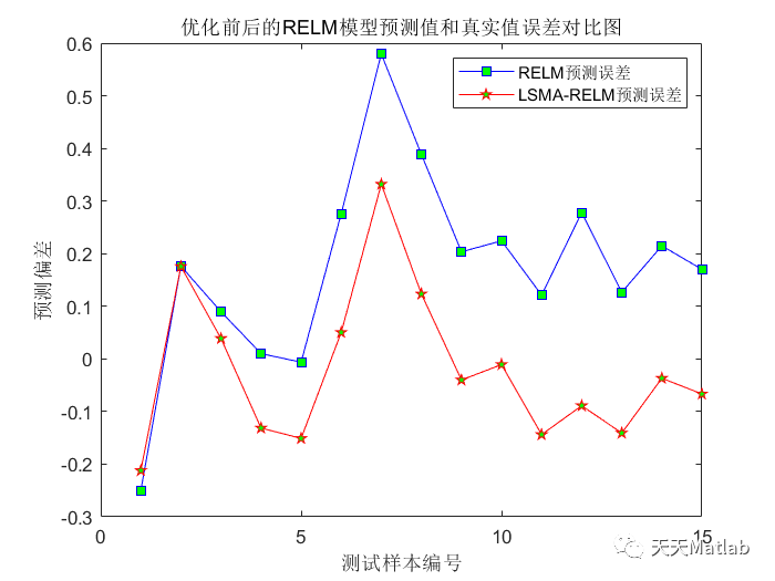 Matlab实现黏菌优化算法优化正则化极限学习机(SMA-RELM)回归预测-CSDN博客