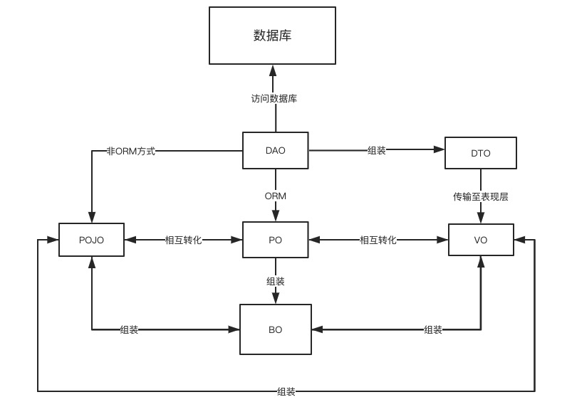 Java Po Vo Bo是什么以及详述 Po Vo Bo Dto Dao 和 Pojo 的概念及区别 Csdn博客