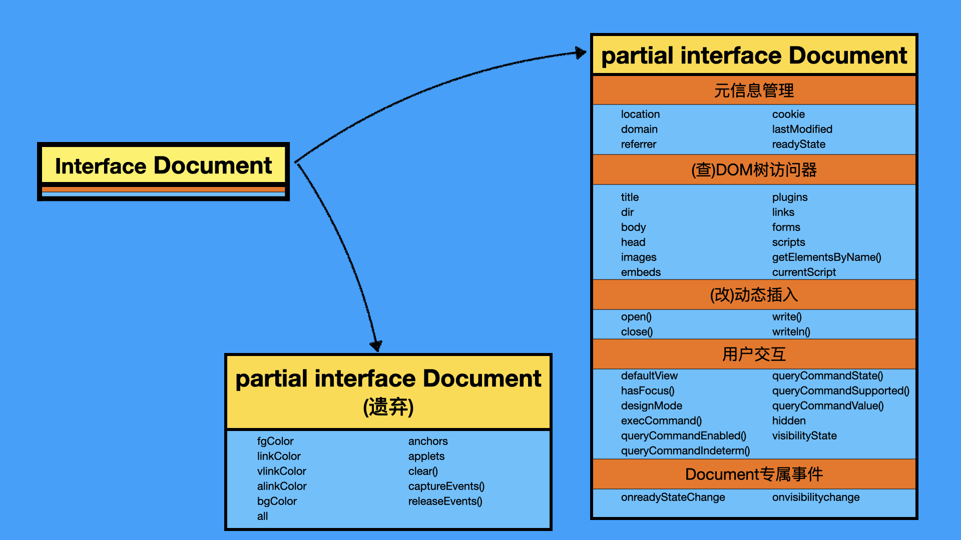 你不知道的document对象(下)：web标准是如何组装document对象的？_web document-CSDN博客