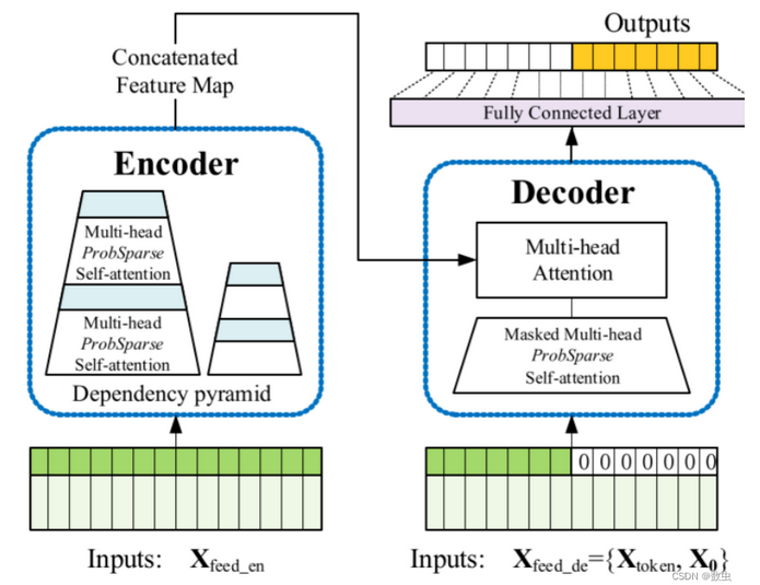 informer自定义数据集-CSDN博客