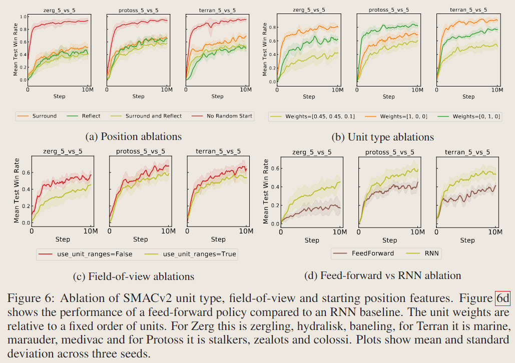 SMACv2: An Improved Benchmark for Cooperative Multi-Agent Reinforcement ...