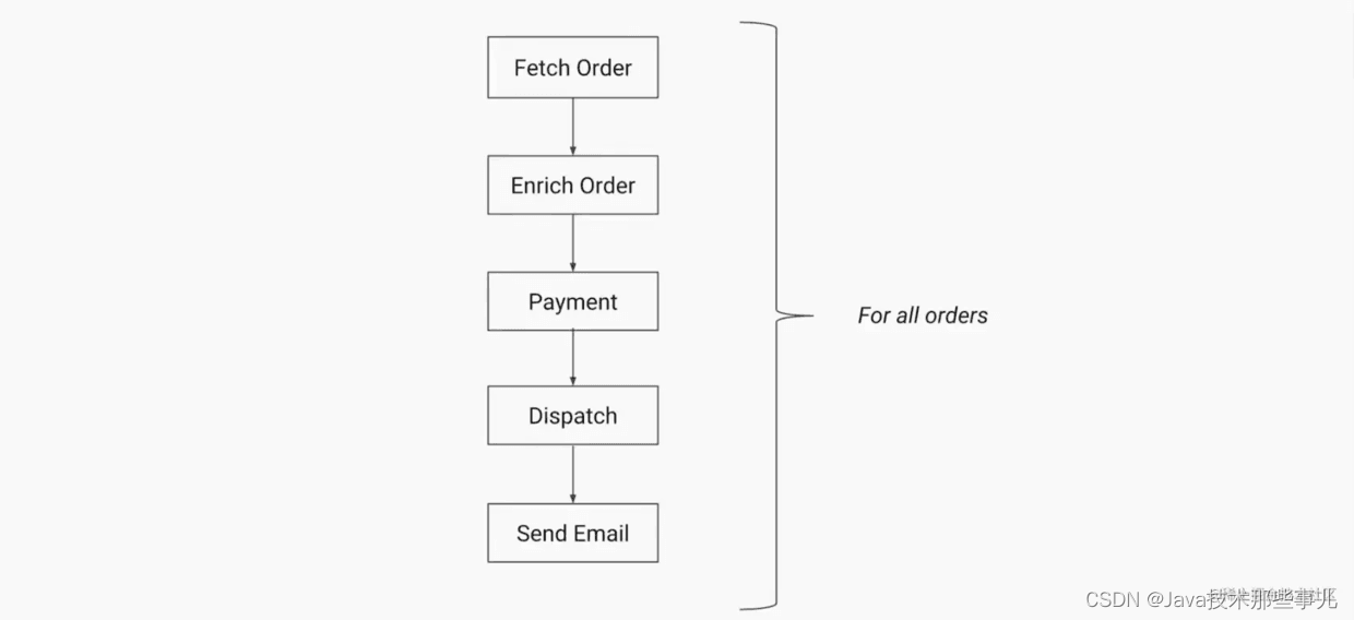 【java】java 8的completablefuture介绍java Completablefuture Asynchronouscompletiontask Csdn博客