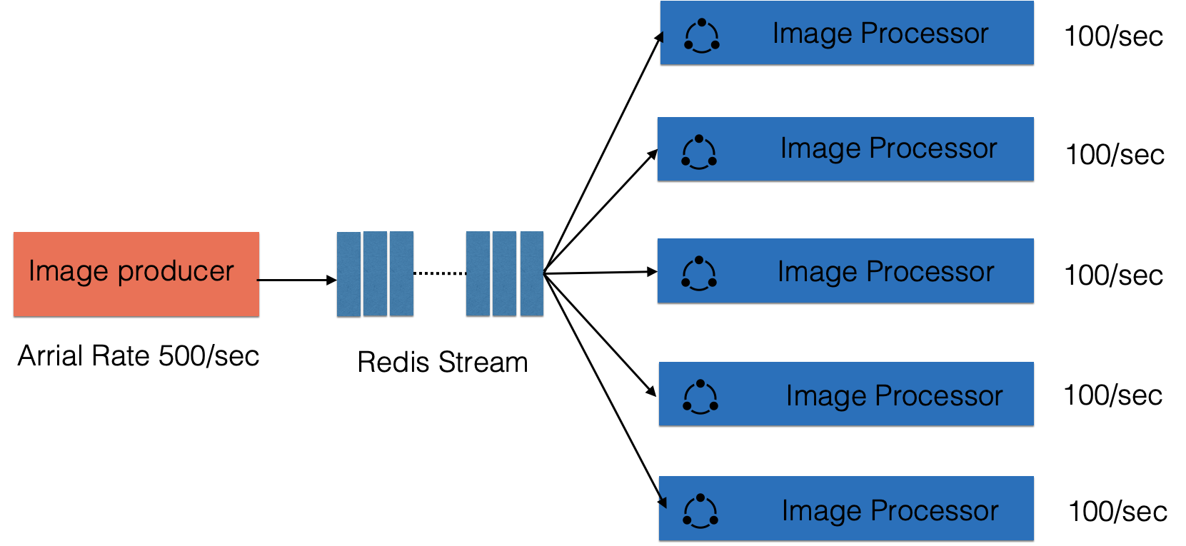 Redis入门 - 数据类型：Stream详解_redis stream-CSDN博客