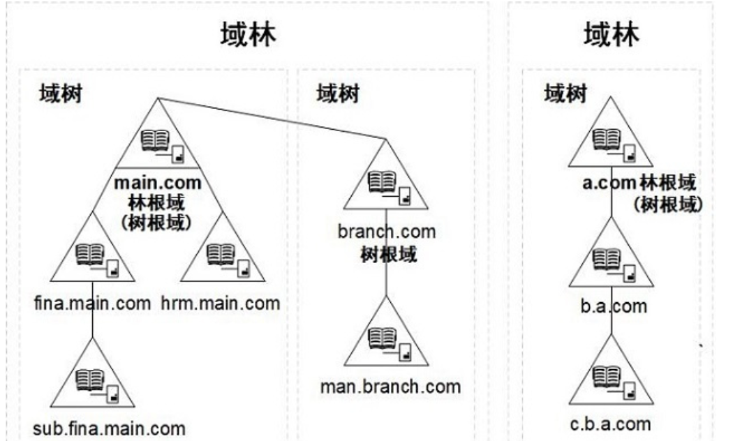 Windows域结构关系及基本信息_域节点dn-CSDN博客