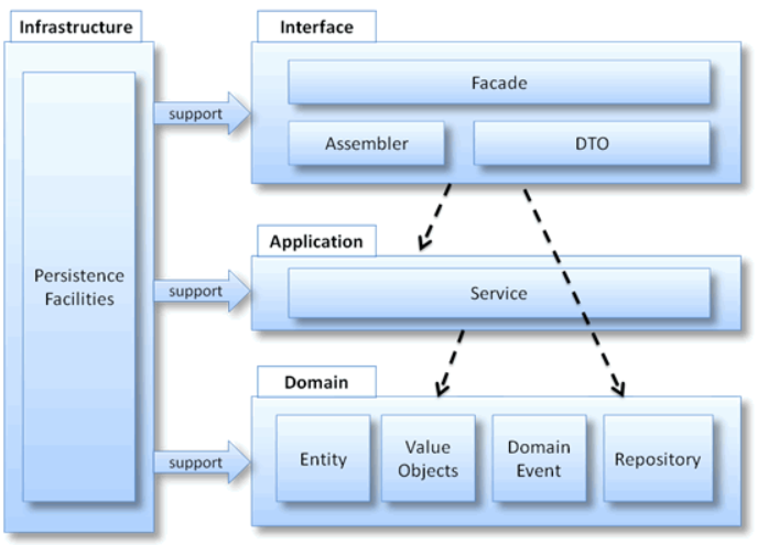 ddd java 例子_一个微服务+DDD(领域驱动设计)的代码结构示例-CSDN博客
