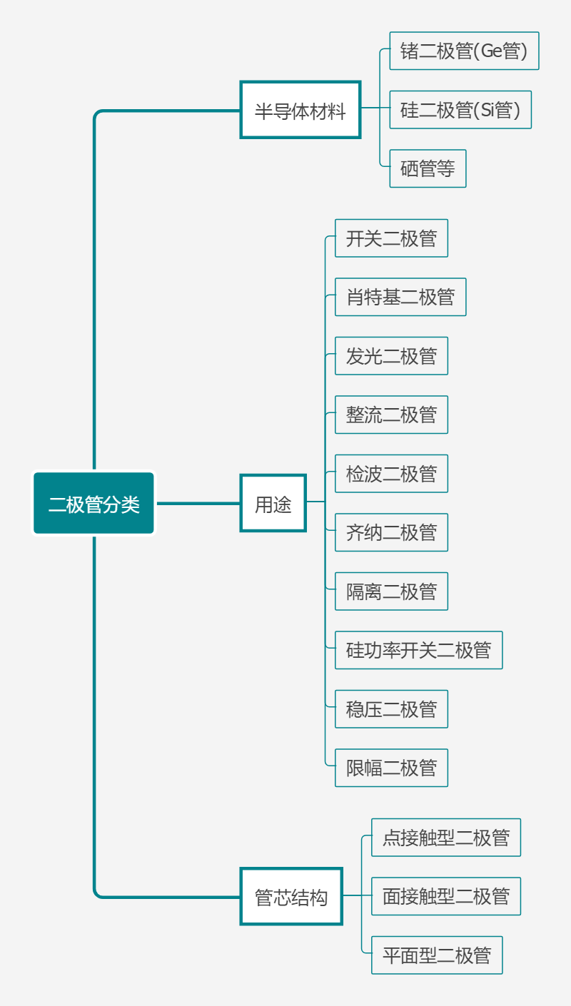 二极管分类，主要参数及应用场景（一）二极管按管芯的结构分几类各类用途 Csdn博客
