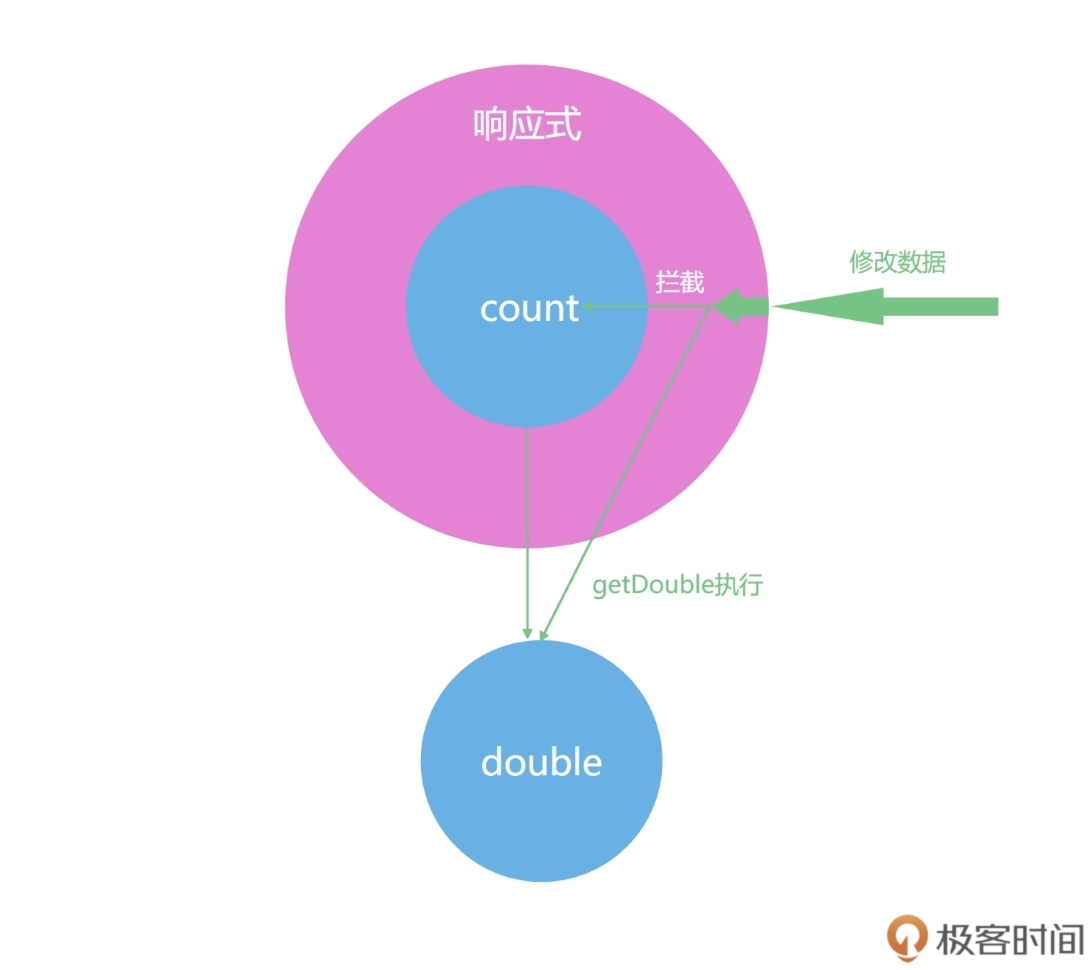 Vue 的响应式原理vue 20 Staring Zhuan Double Jisuan Csdn博客