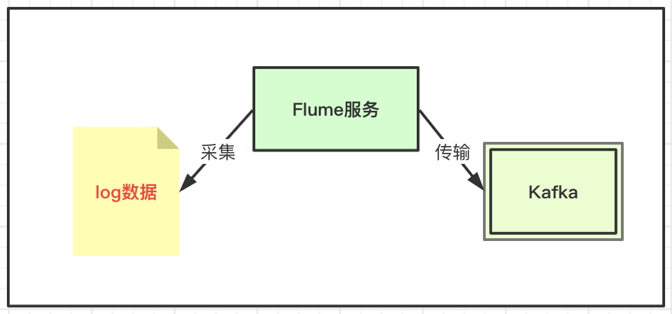 数据采集组件:flume基础用法和kafka集成flume采集kafka Csdn博客