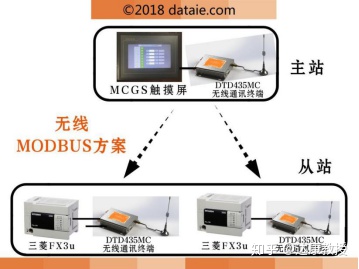 485通讯的校验和_MCGS 与 FX3U PLC 之间的无线通讯实例-CSDN博客