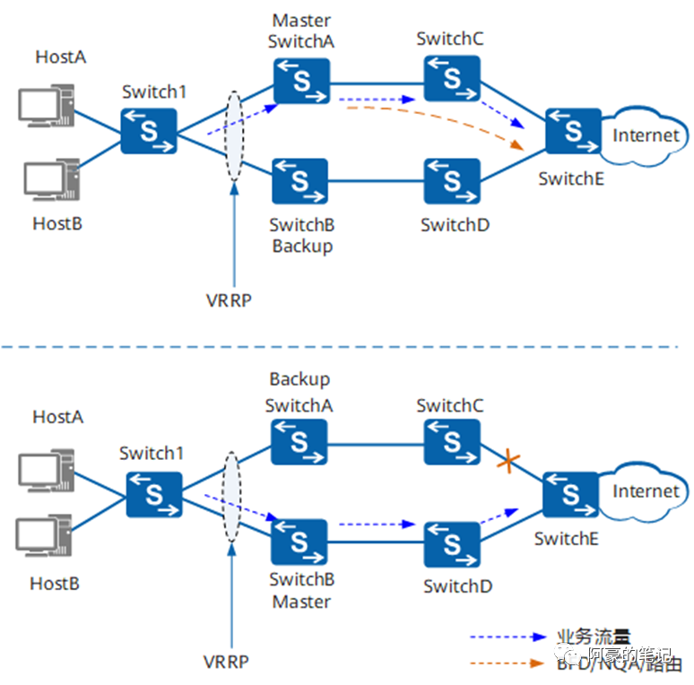VRRP介绍_vrrp技术分析-CSDN博客
