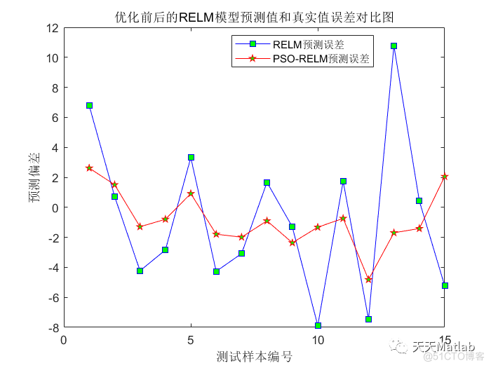 多元回归预测 | Matlab粒子群优化算法优化正则化极限学习机(PSO-RELM)回归预测-CSDN博客