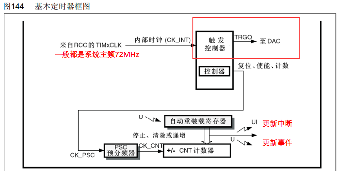 Stm32单片机入门学习笔记——定时器tim第一部分 Timr单片机 Csdn博客