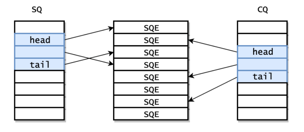 一文图解原理｜Linux I/O 神器之 io_uring_linux io u-CSDN博客